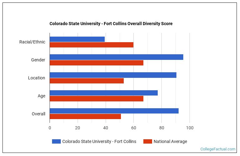 Colorado State University - Fort Collins Diversity: Racial Demographics ...