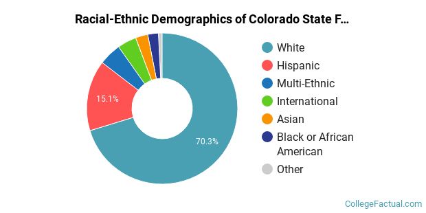 Colorado State University - Fort Collins Diversity: Racial Demographics ...