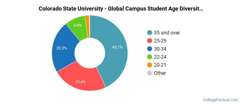 Colorado State University - Global Campus Diversity: Racial ...