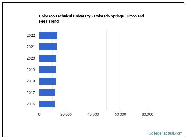Colorado Technical University - Colorado Springs Tuition & Fees
