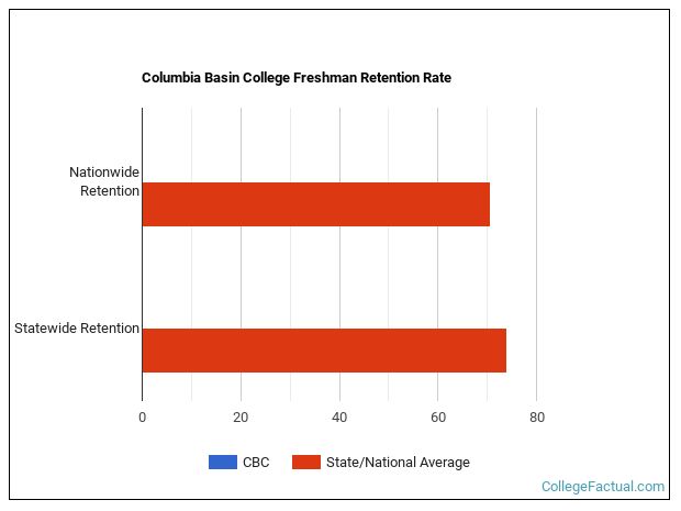Columbia Basin College Graduation Rate & Retention Rate