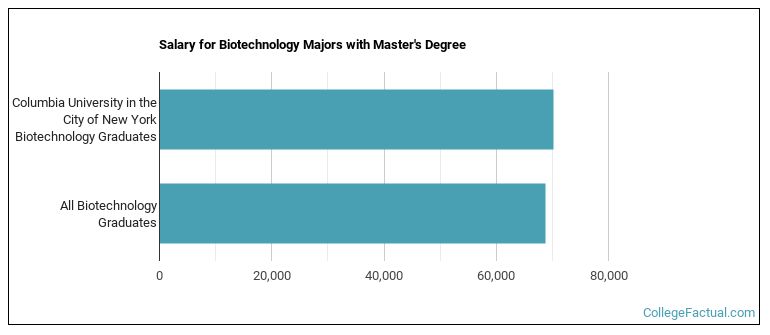 The Biotech Major at Columbia University in the City of New York