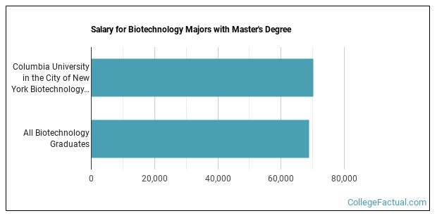 The Biotech Major at Columbia University in the City of New York