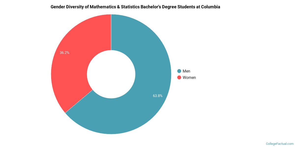 The Mathematics & Statistics Major at Columbia University in the City ...