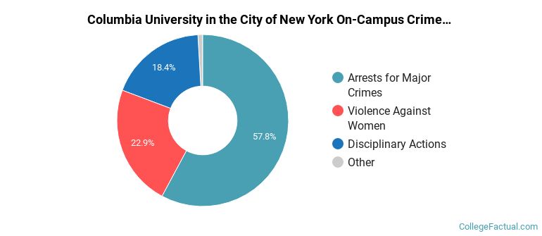 How Safe Is Columbia University in the City of New York? Learn About ...