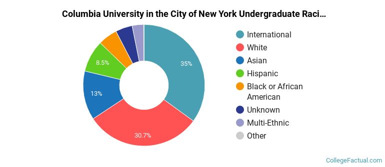 Columbia University in the City of New York Diversity: Racial ...
