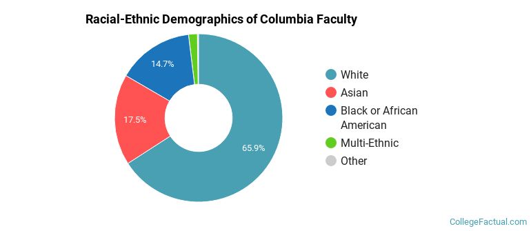 Columbia University in the City of New York Diversity: Racial ...
