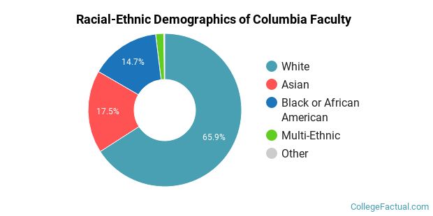 Columbia University in the City of New York Diversity: Racial ...