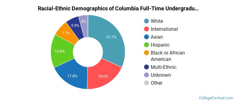 Columbia University in the City of New York Diversity: Racial ...