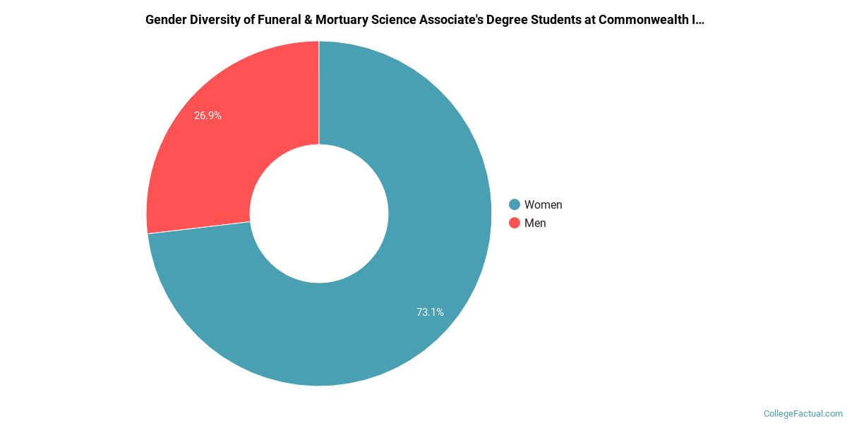 The Mortuary Science Major at Commonwealth Institute of Funeral Service