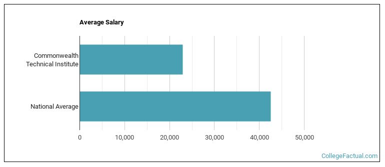 Commonwealth Technical Institute Overview - College Factual