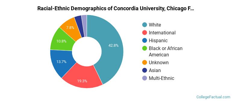 Concordia University, Chicago Diversity: Racial Demographics & Other Stats
