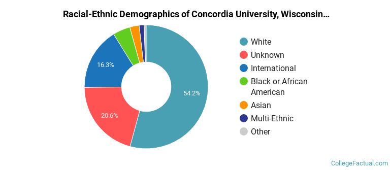 Concordia University, Wisconsin Diversity: Racial Demographics & Other ...