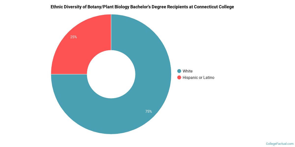 The Botany Major at Connecticut College