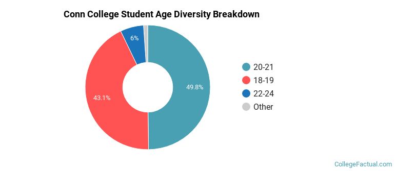 Connecticut College Diversity: Racial Demographics & Other Stats