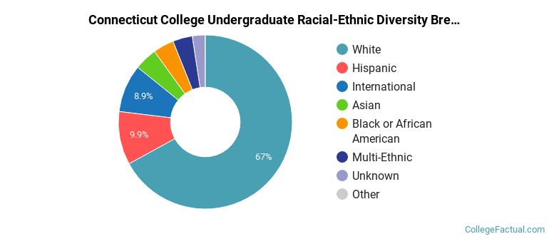 Connecticut College Diversity: Racial Demographics & Other Stats