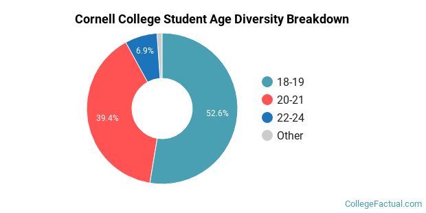 Cornell College Diversity: Racial Demographics & Other Stats