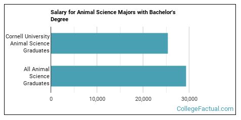 The Animal Science Major at Cornell University
