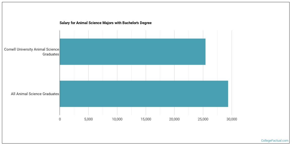 The Animal Science Major at Cornell University