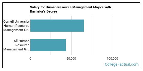 The HR Major at Cornell University