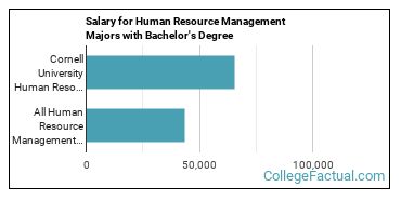 The HR Major at Cornell University