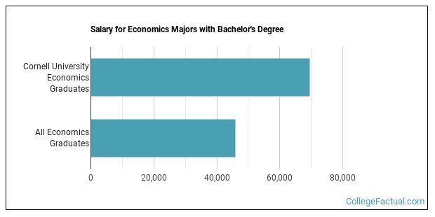 The Economics Major at Cornell University