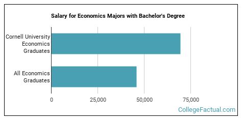 The Economics Major at Cornell University