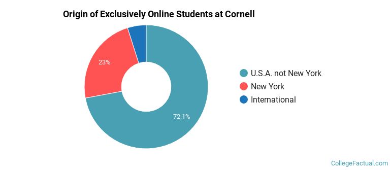 Cornell University Online Degree Options & Programs