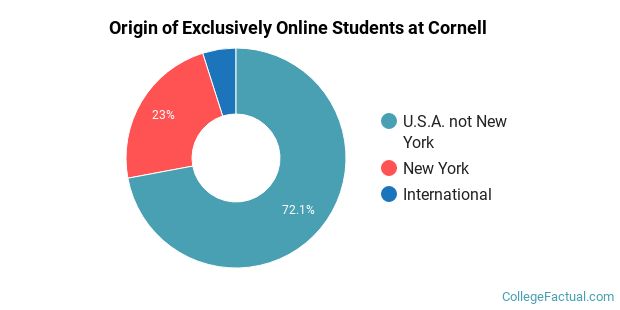Cornell University Online Degree Options & Programs