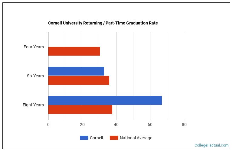 Cornell University Graduation Rate & Retention Rate