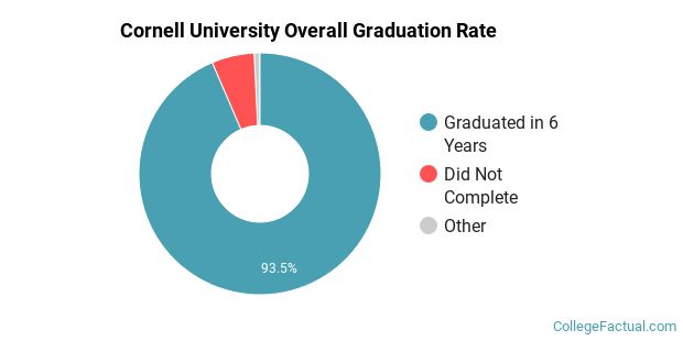 Cornell University Graduation Rate & Retention Rate