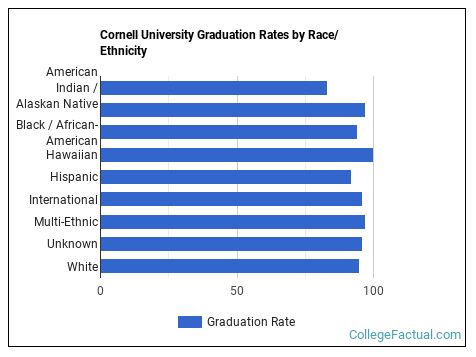 Cornell University Graduation Rate & Retention Rate