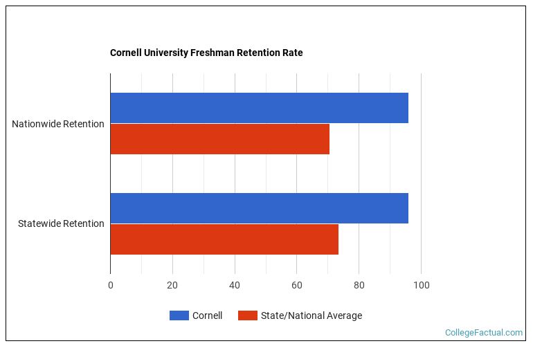 Cornell University Graduation Rate & Retention Rate