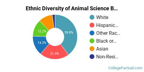 The Animal Science Major at Cornell University