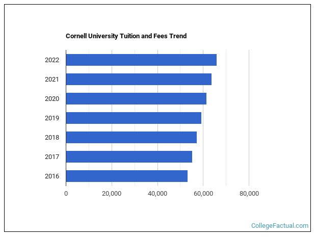 Cornell University Tuition & Fees