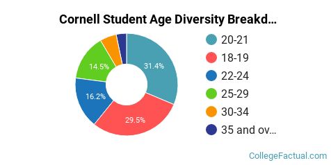 Cornell University Diversity: Racial Demographics & Other Stats
