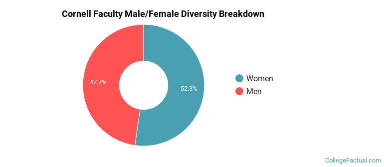 Cornell University Diversity: Racial Demographics & Other Stats