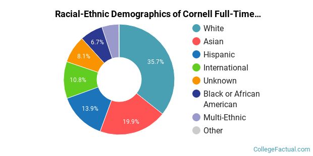 Cornell University Diversity: Racial Demographics & Other Stats