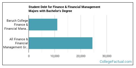 The Finance Major at Baruch College