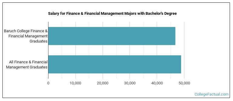 The Finance Major at Baruch College