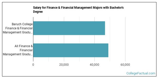 The Finance Major at Baruch College