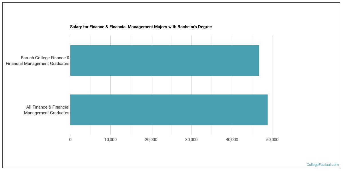 The Finance Major at Baruch College