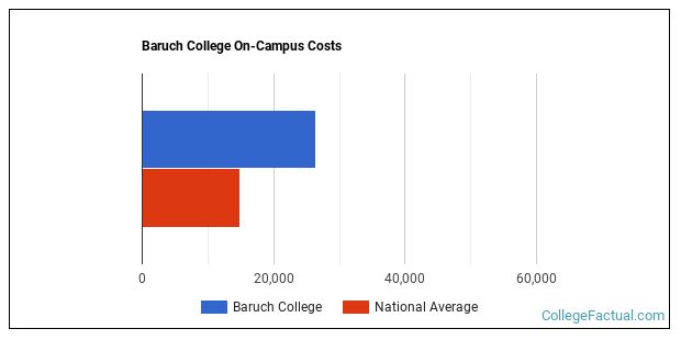 Baruch College Housing Costs