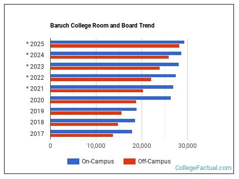 Baruch College Housing Costs