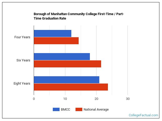 Borough of Manhattan Community College Graduation Rate & Retention Rate