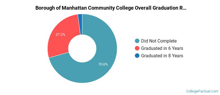 Borough of Manhattan Community College Graduation Rate & Retention Rate