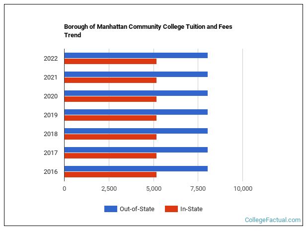 Borough of Manhattan Community College Tuition & Fees