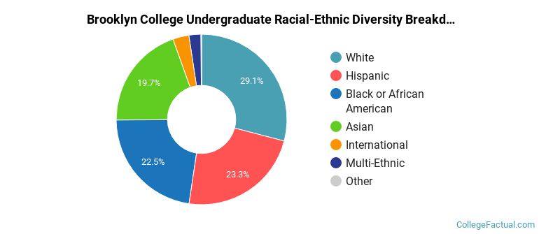 Brooklyn College Diversity: Racial Demographics & Other Stats - College ...