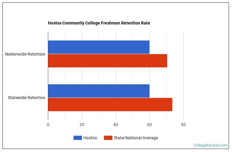 Hostos Community College Graduation Rate & Retention Rate