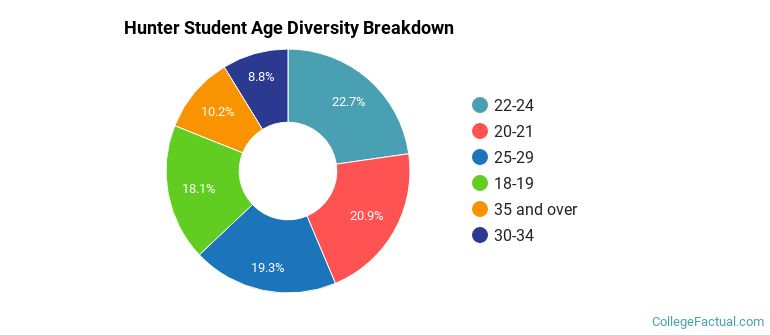 Hunter College Diversity: Racial Demographics & Other Stats